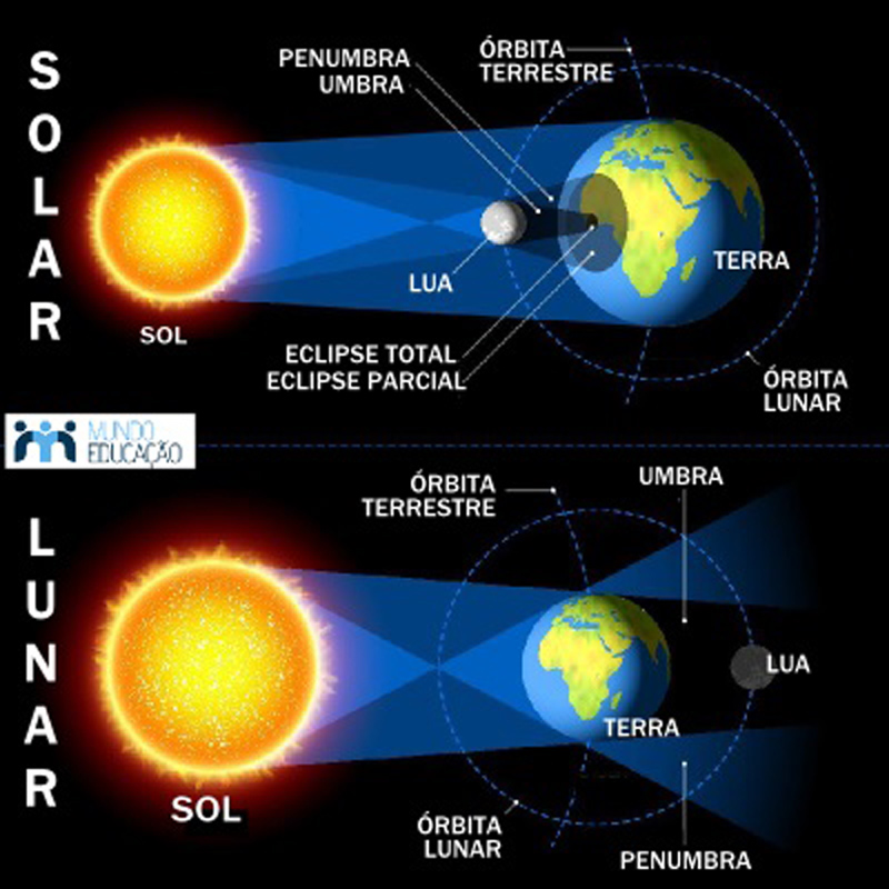 Eclipses lunar e solar: saiba como acontecem – Bernadete Alves ...